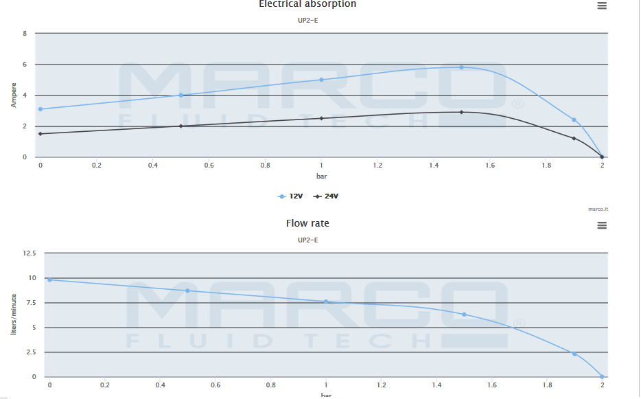 UP2E 12V SIURBLYS - www.siurbliai.lt