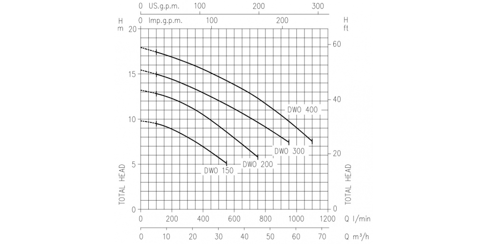 DWO 400 3KW 400V - www.siurbliai.lt