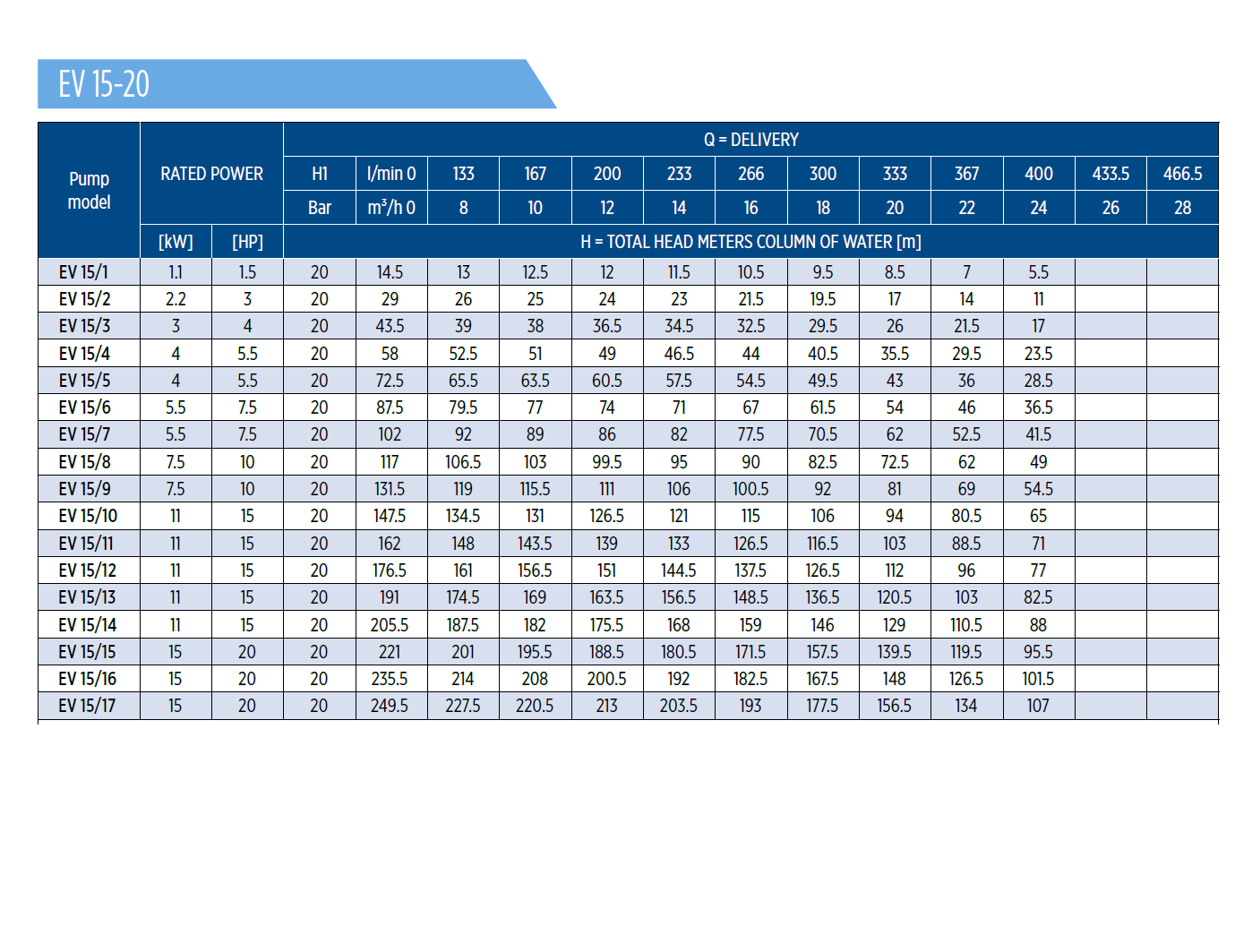 EV15/10 FI110 T5 E1 IE3 SIURBLYS - www.siurbliai.lt